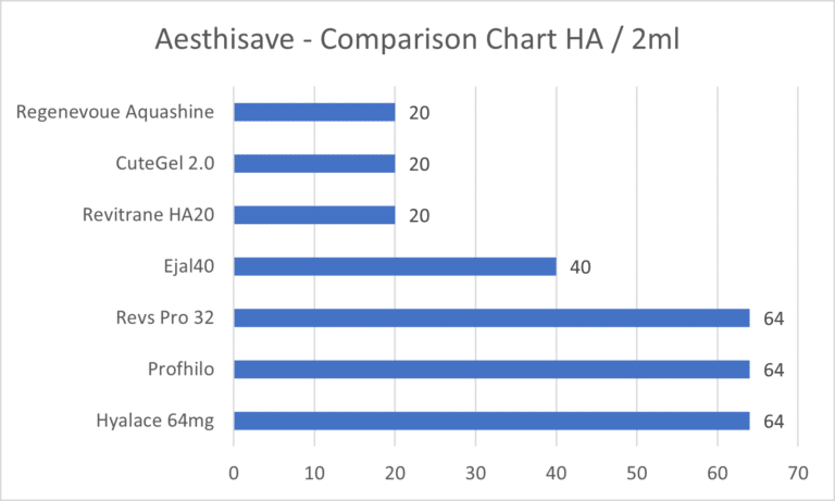 Revs Pro 32 - Profhilo Alternative (1x2ml) | Aesthisave